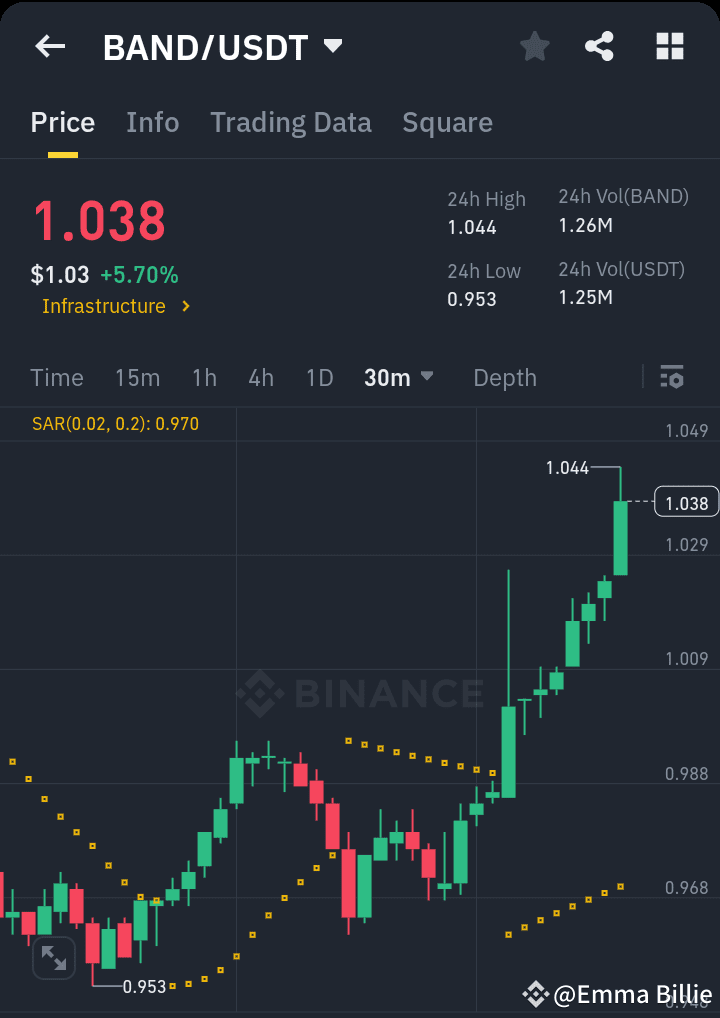 BAND/USDT Trading Signal with High Profit Gain: Buy, Sell, a | Emma Billie on Binance Square