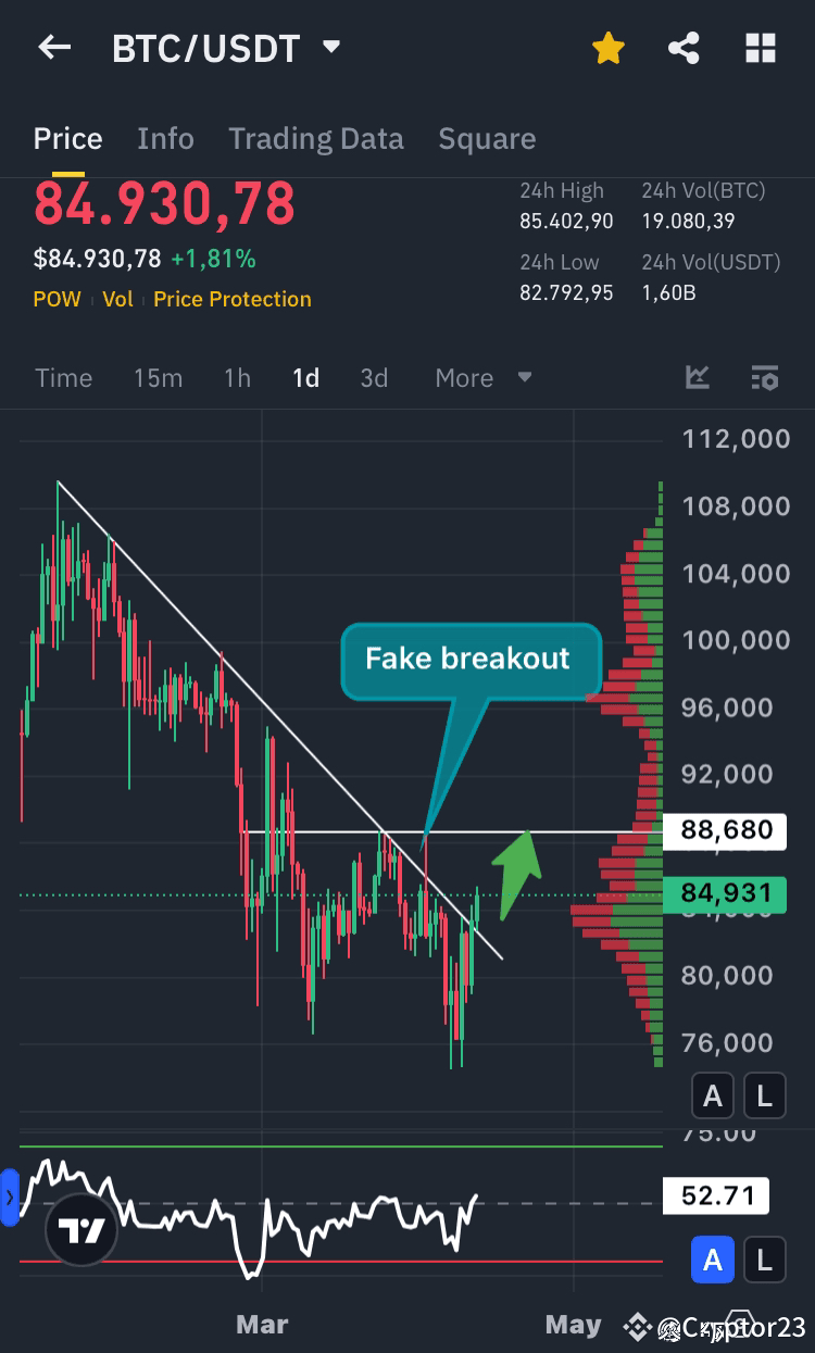 $BTC Breakout Attempt Needs Volume for Confirmation! 🚀 On t | Cryptor23 on Binance Square