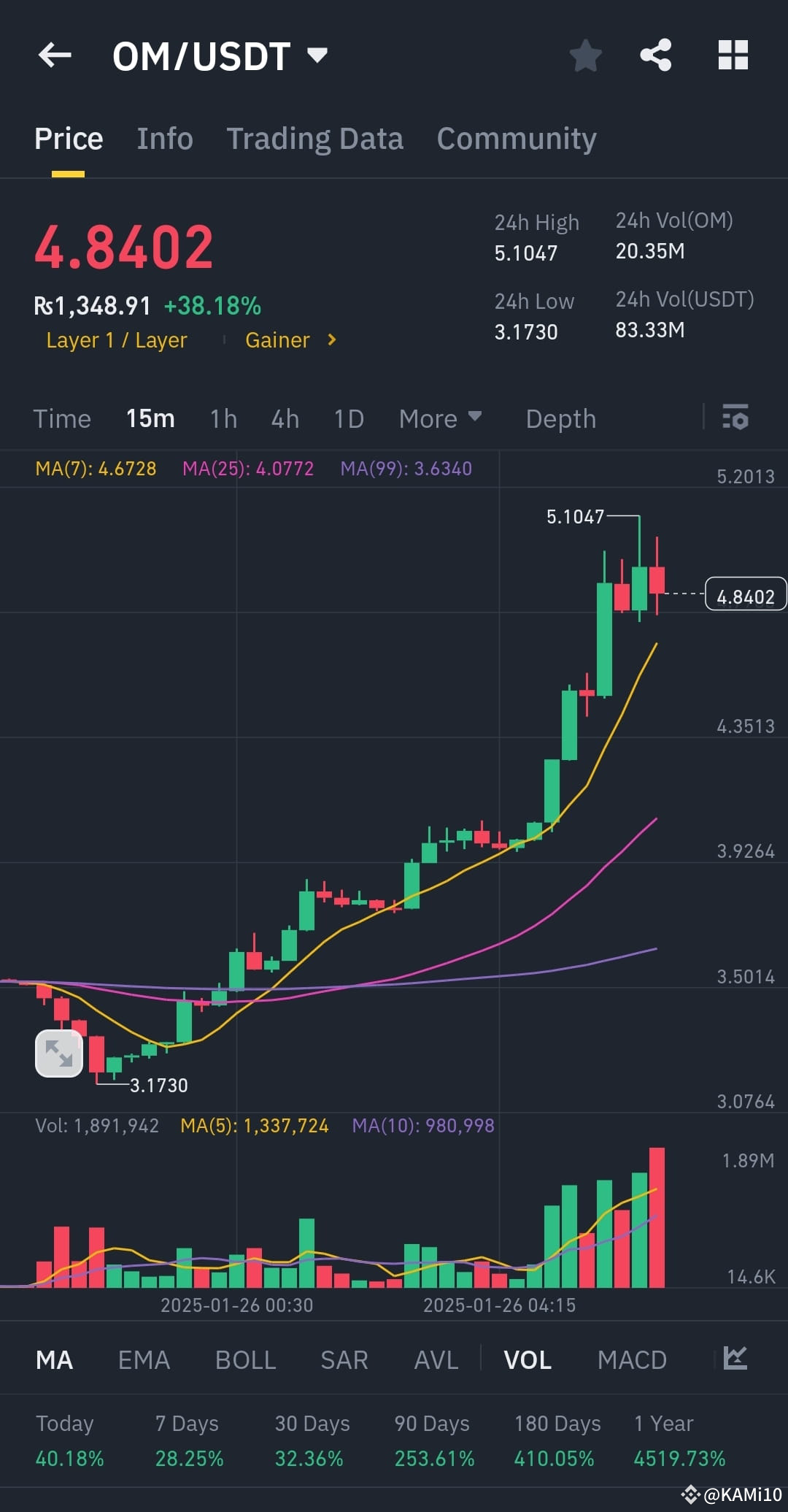 $OM USDT SELL ALERT – A SMART TRADE EXECUTED! Sold 135.8 | KAMi10 on Binance Square