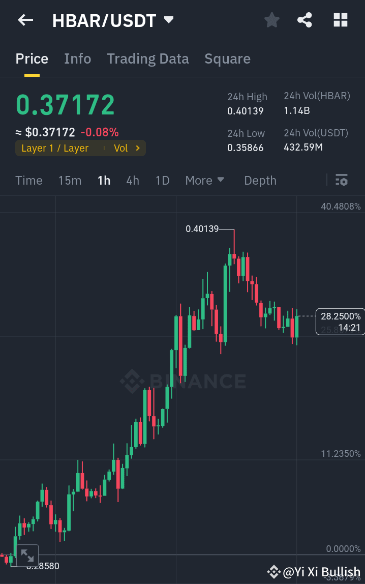 🚀 $HBAR /USDT Technical Analysis & Trade Signal - Key Level | Yi Xi Bullish on Binance Square