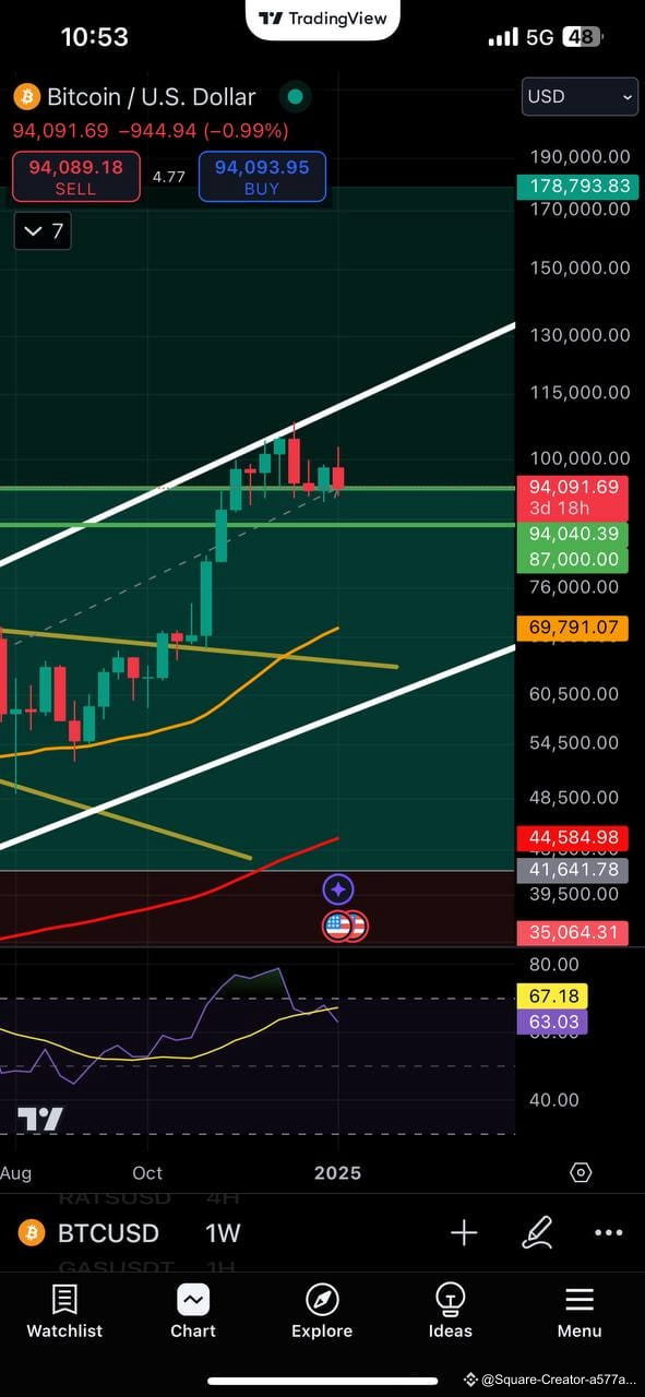 🔥🔥🔥$BTC # 📣 Important update: Natural correction and rea | Hzm_013 on ...