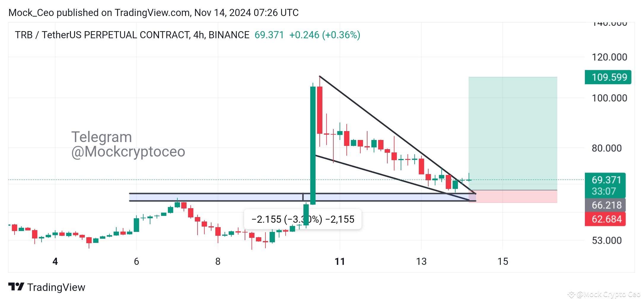 $TRB Breakout Long Setup Big Pump Soon Close 4hr Candal !! | Mock ...