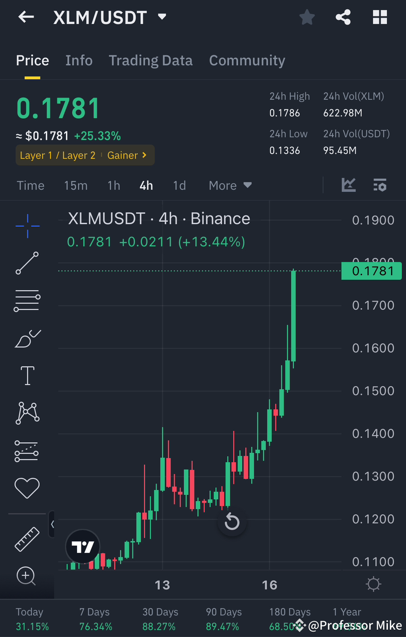 $XLM /USDT ALERT: STRONG BULLISH MOMENTUM! 🔥🚀💯 $XLM has | Professor Mike on Binance Square