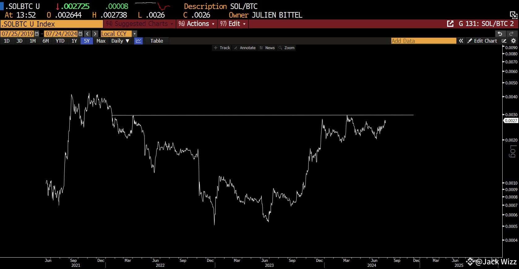 Very few people are prepared for this. The SOL/BTC chart is | Jack Wizz ...