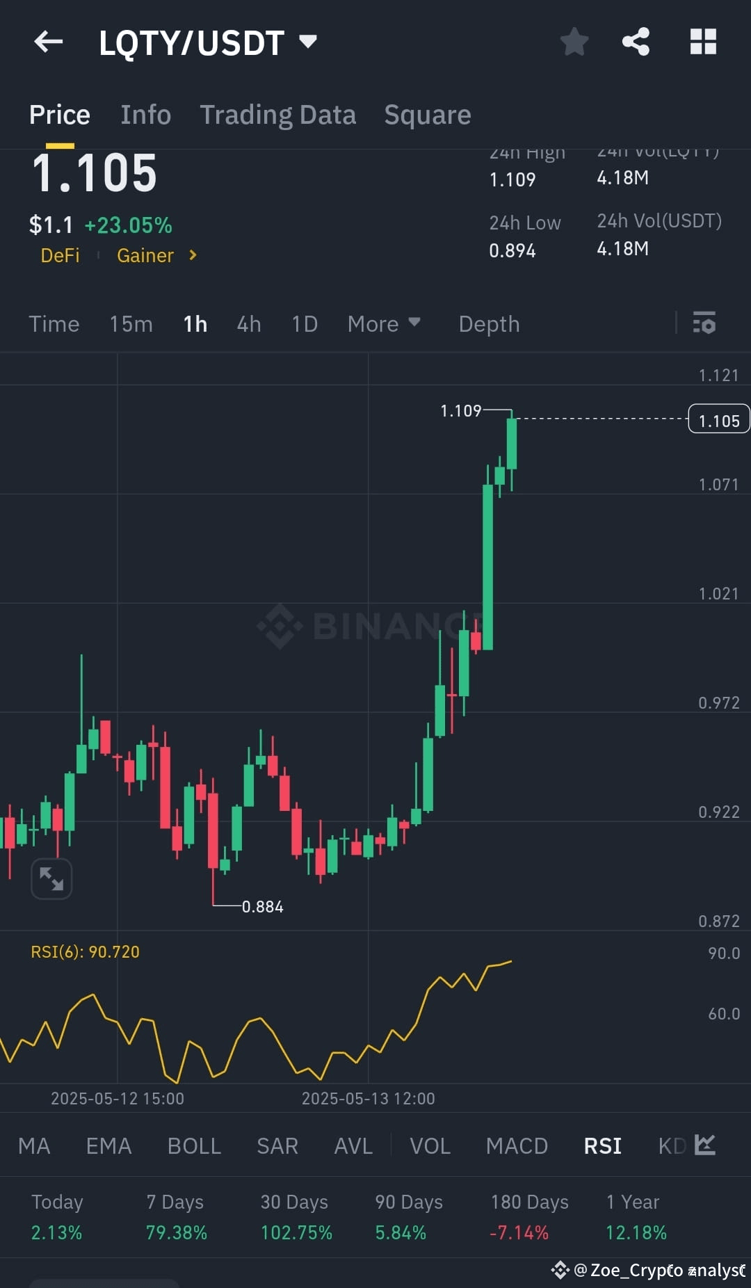 $LQTY /USDT Bull run alert 💯 🔥 BULLISH BREAKOUT — SKYROC | Zoe_Crypto analyst on Binance Square