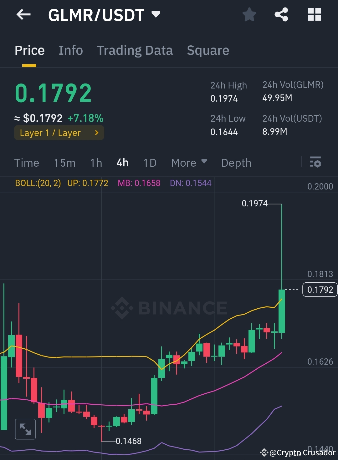 🚀 Technical analysis of $GLMR /USDT: The price of GLMR has | Crypto Crusador on Binance Square