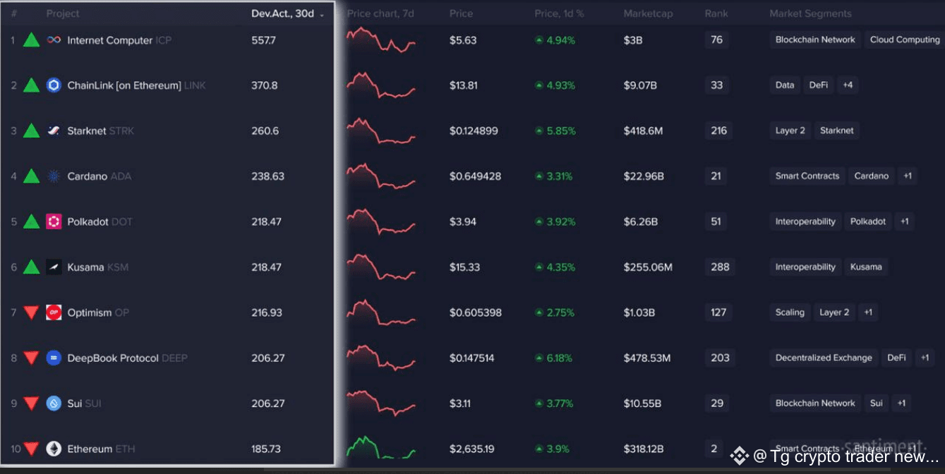 📊 Santiment TOP-10 crypto projects by developer activity ov | Tg crypto trader news on Binance ...