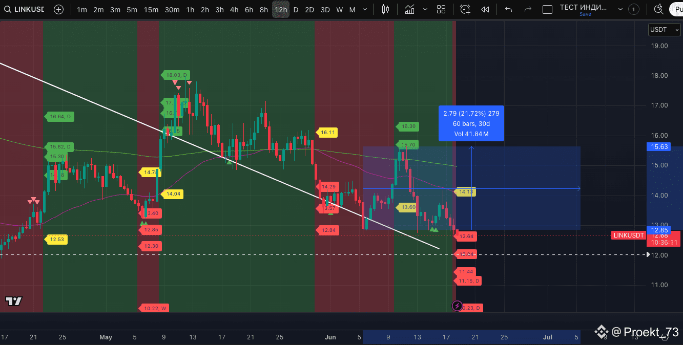 Altcoins continue to 'slide' on the 12-hour timeframe, with | Proekt_73 on Binance Square