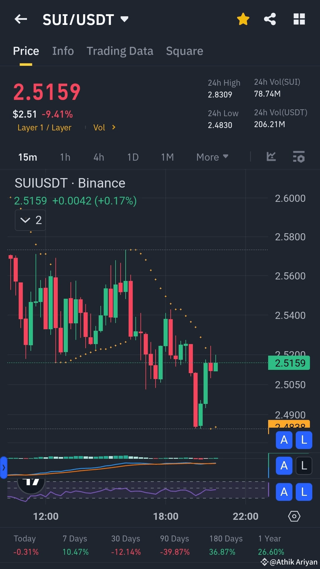 🔥 $SUI /USDT Market Update – March 29, 2025 📉 Current Pri | Athik Ariyan on Binance Square