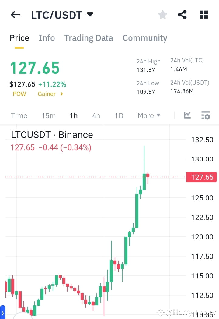 🚀 $LTC /USDT Charging Forward: Next Bullish Targets Reveale | Square-Creator-bd774793f on ...