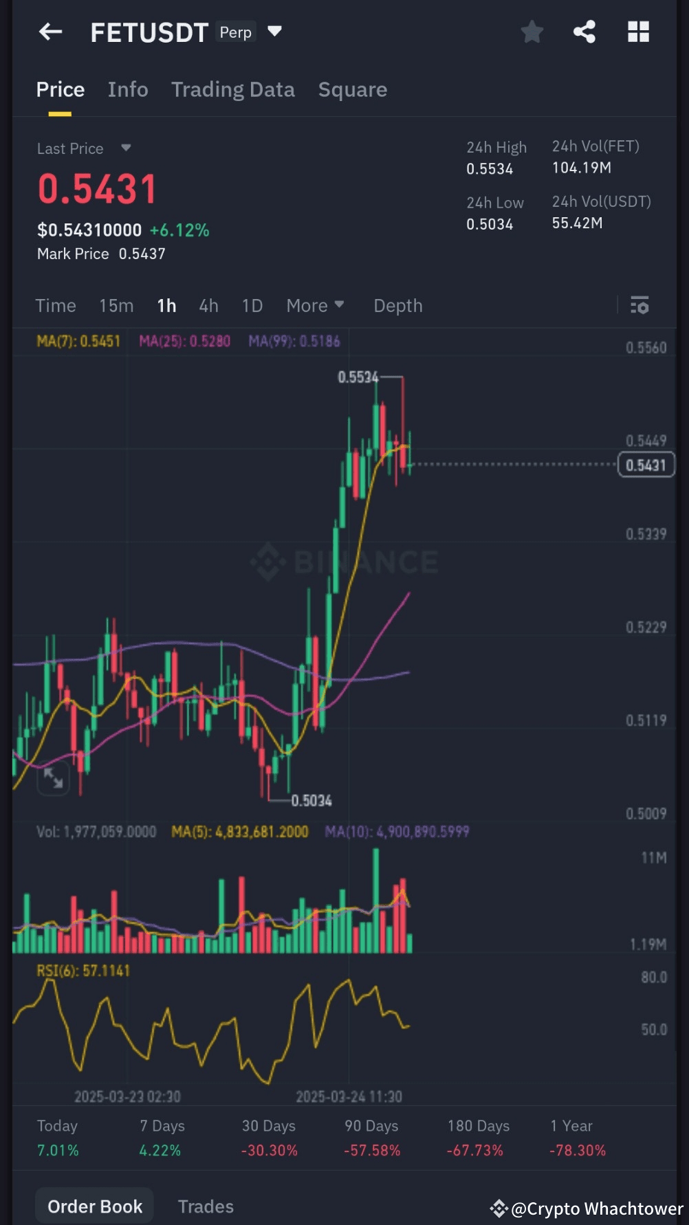 Coin name FET /USDT Futures Trading 🥇 Signal Type LONG Pos | Crypto Whachtower on Binance Square