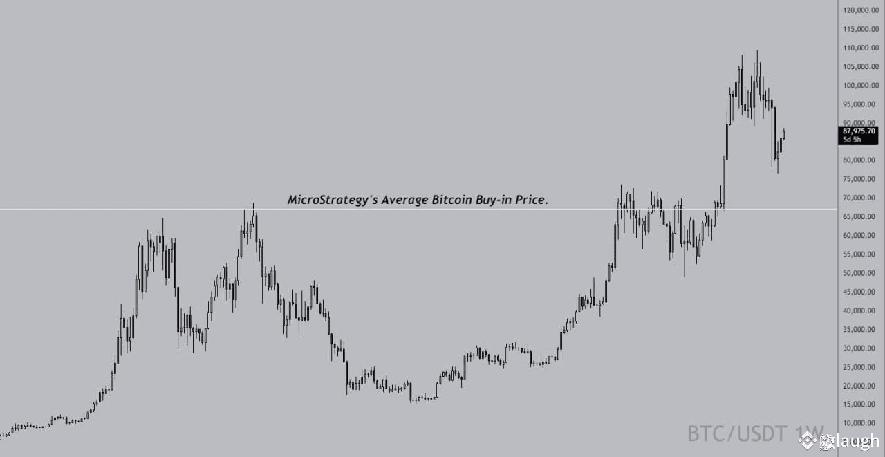 MicroStrategy's average BTC buy price is around $67K. Once w | laugh on ...
