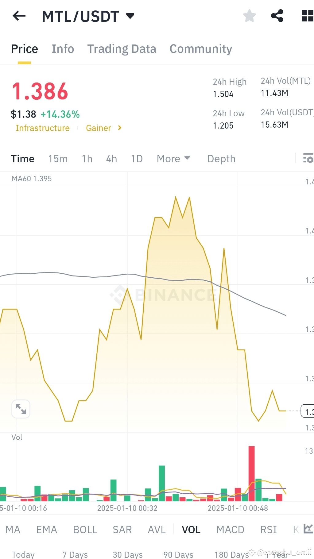 MTL/USDT Trade Signal: 🎯 Entry Point: $1.390 Targets: $1.45 | meeshu_omii on Binance Square