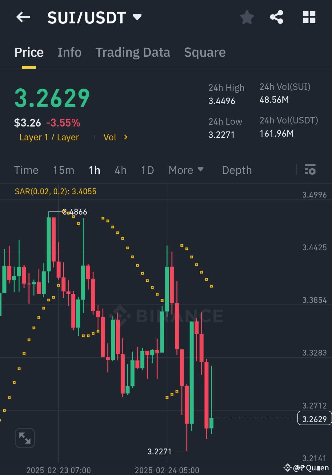 $SUI /USDT - Short Trade Setup ⚡ $SUI is facing strong r | C Queen on Binance Square