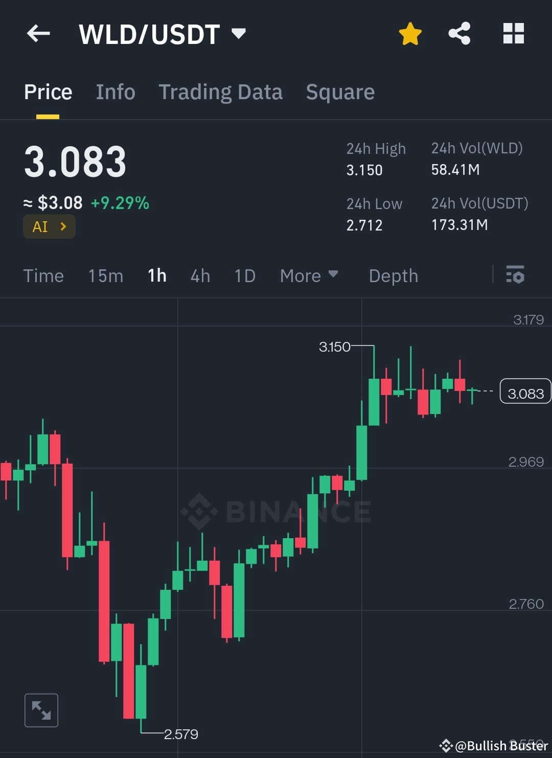 $WLD $WLD Worldcoin (WLD) Price | AlphaAnalyst on Binance Square