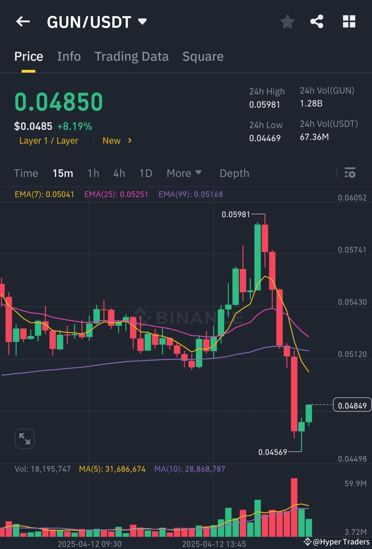 $GUN /USDT Target 1 Absolutely Destroyed! Just as predicted, | Hyper ...