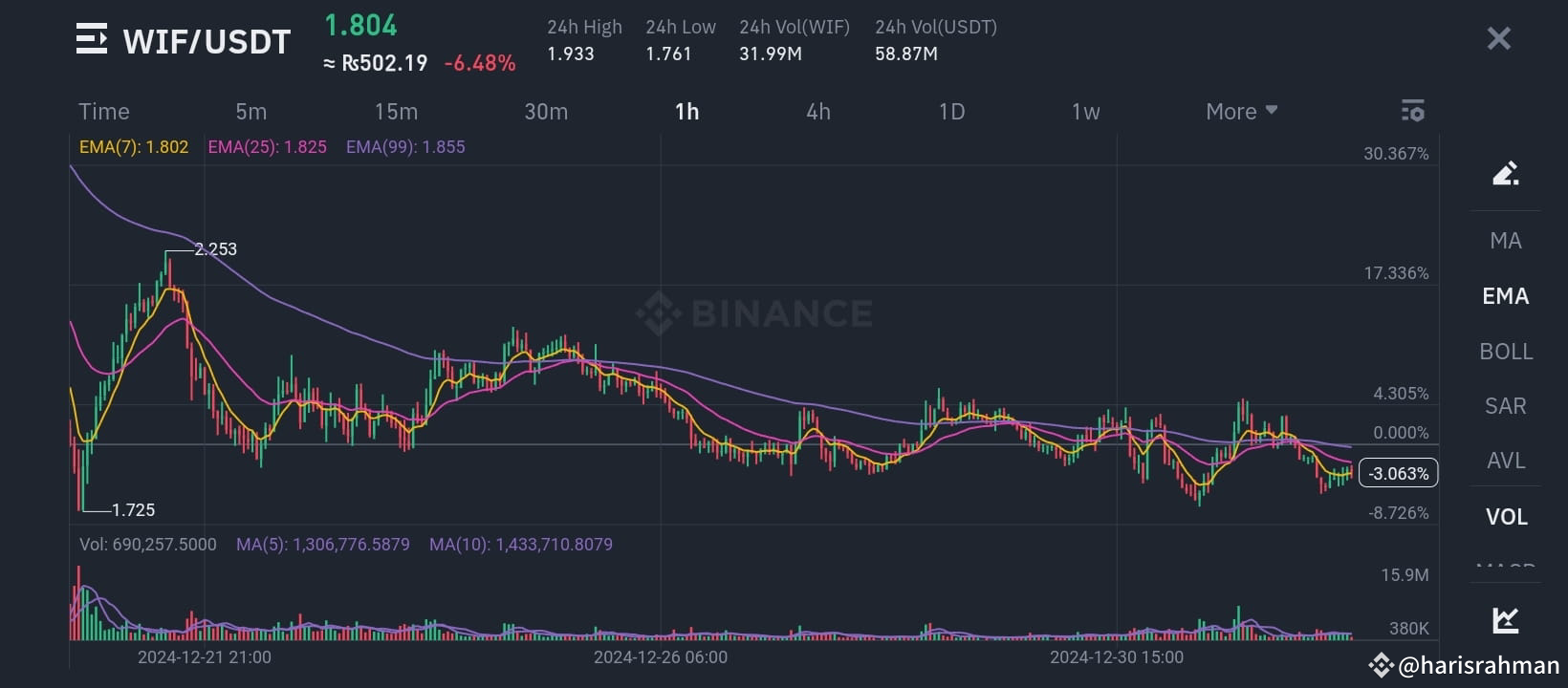 $WIF is consolidating, with potential bullish momentum if i | harryheree on Binance Square