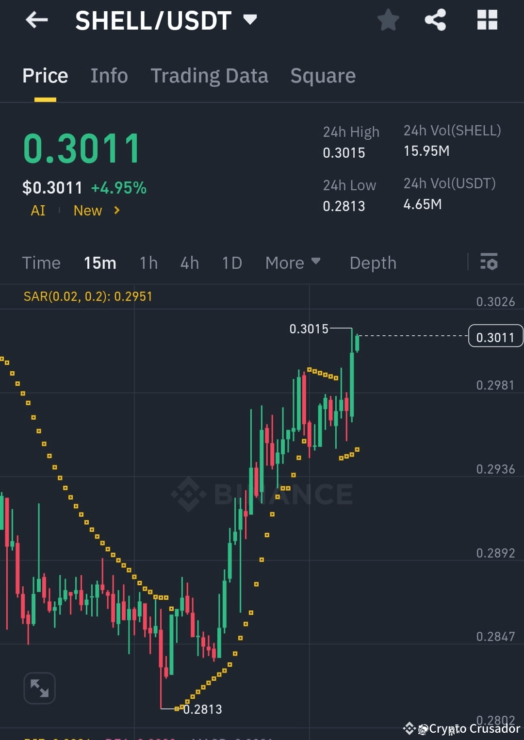 $SHELL /USDT Bullish Breakout in Progress $SHELL surged f | Crypto Crusador on Binance Square