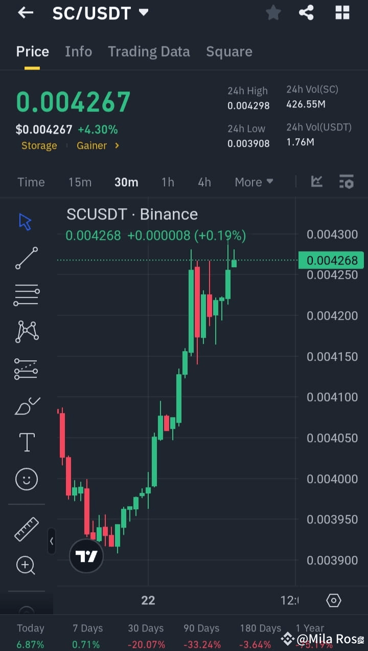 $SC /USDT Strong Bullish Momentum Surges 🚀 🔥 Breakout Op | Mila Rose on Binance Square