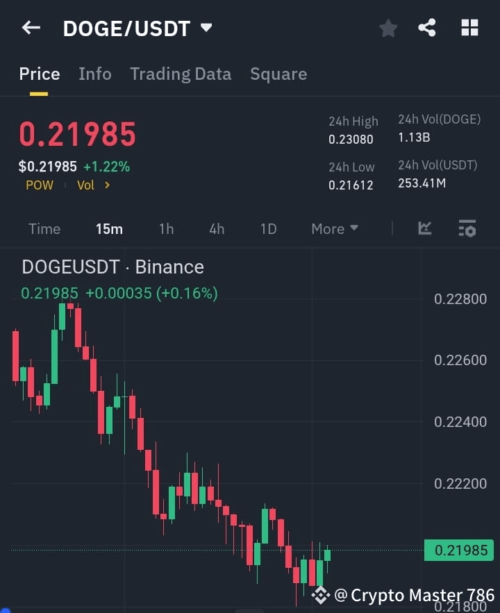 $DOGE /USDT – Oversold Bounce Setting Up? 📈 Current Price: | Crypto Master 786 on Binance Square