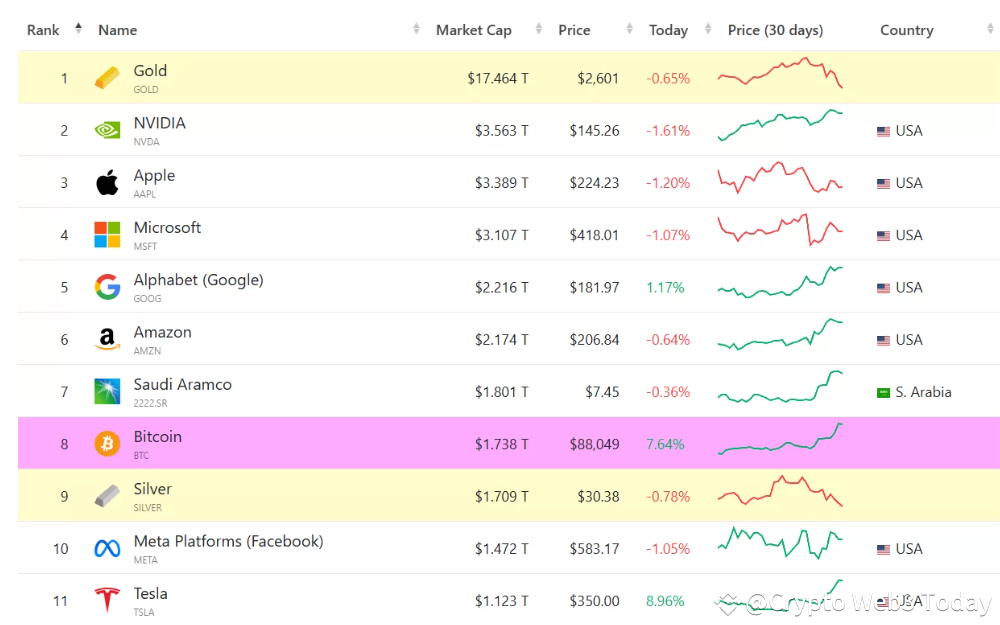 Bitcoin (BTC) Overtakes Silver, Reclaims Its Throne: Becomes | Crypto ...
