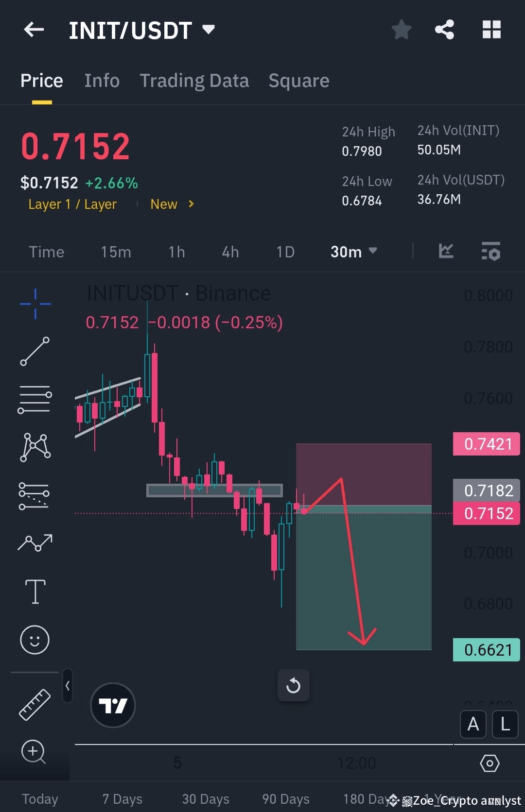 $INIT /USDT short trade signal 🚦 🛑 BEARISH SETUP: SUPPLY Z | Zoe_Crypto analyst on Binance Square