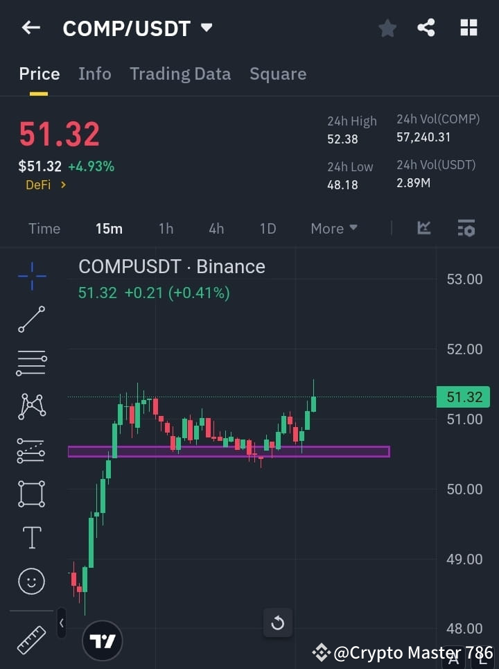 $COMP /USDT Bull Run Momentum!🔥 Current Price: $51.32 🔵 | Crypto Master 786 on Binance Square