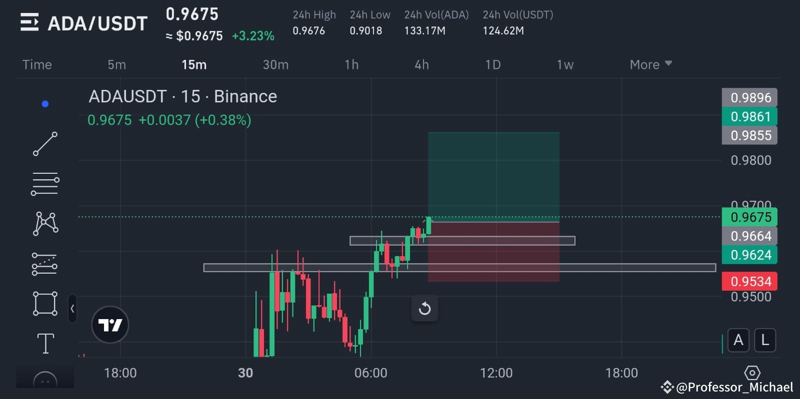 $ADA /USDT – BULLISH BREAKOUT IN PROGRESS! 📍 Current Pric | Professor_Michael on Binance Square