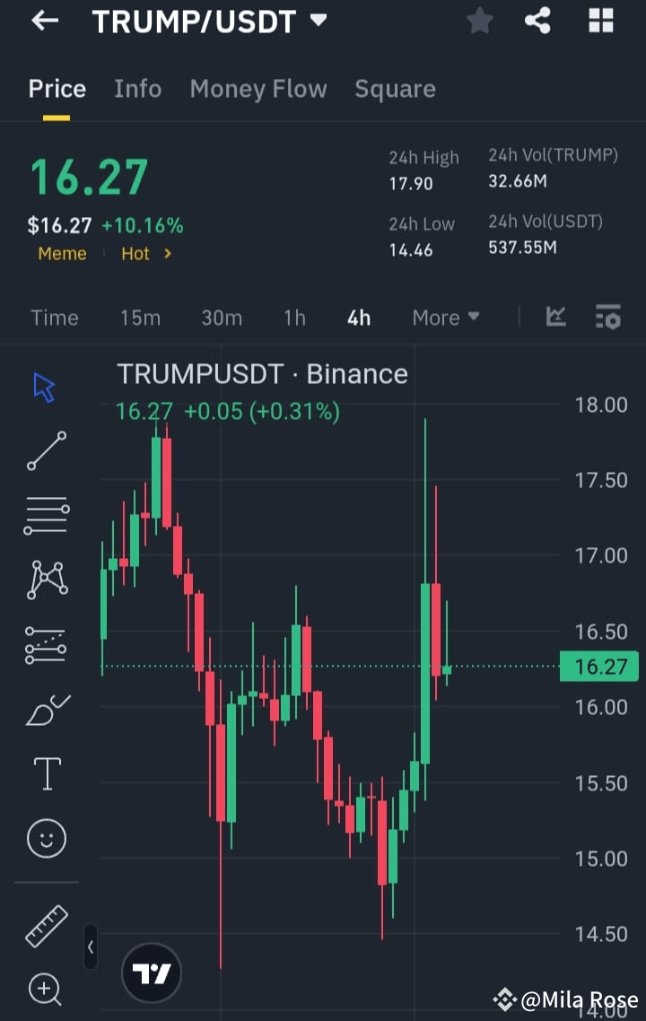 $TRUMP /USDT Bull Run Alert 📈 💯 Current Price: $16.2 | Mila Rose on Binance Square