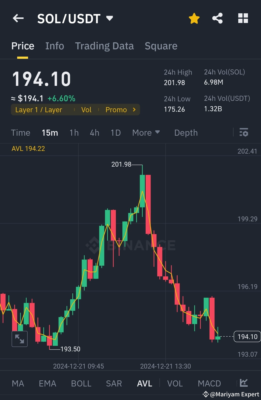Target Achieved! 🎯 $SOL /USDT successfully hit our target | Mariyam_expert on Binance Square