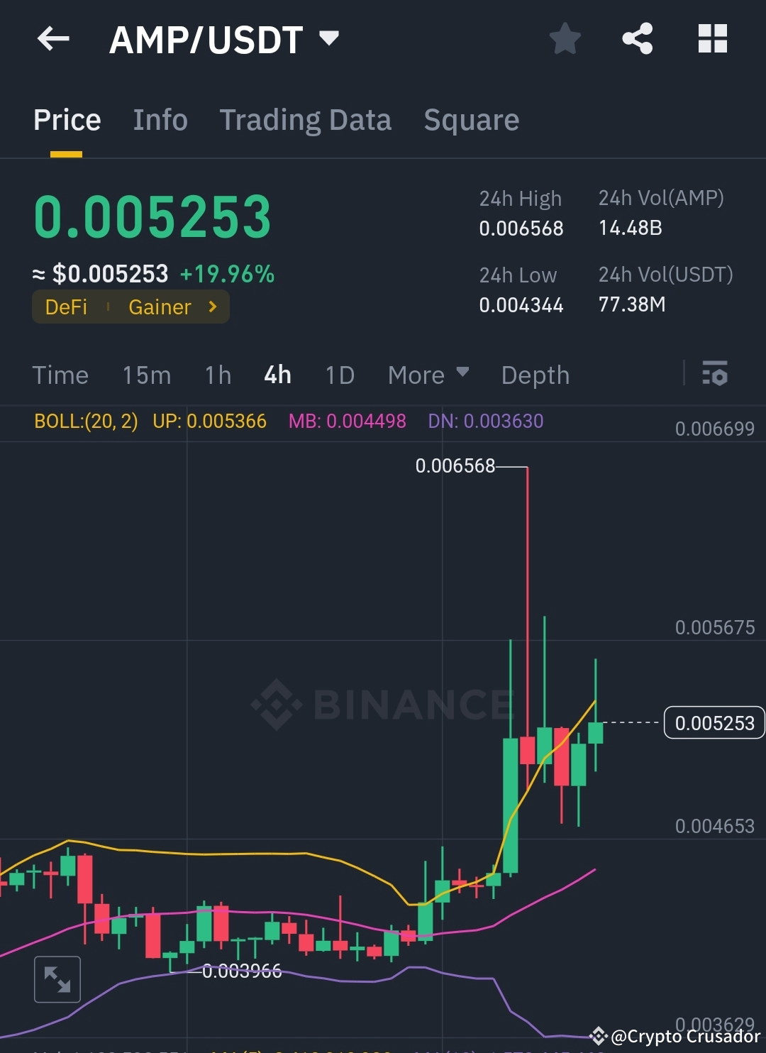 🌟 Looking at the technical analysis of $AMP $AMP /USDT, t | Crypto Crusador on Binance Square