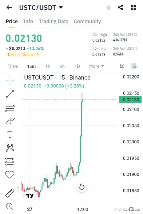 🚀 $USTC 💯🤑💰🔥🔥🔥 /USDT Technical Analysis: Ready for a | RB-Trader Official on Binance Square