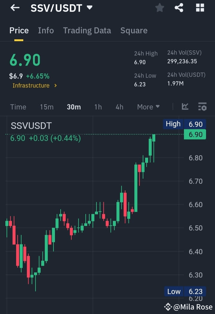$SSV /USDT Strong Bullish Surge In PLAY 🔥🚀 Ready For Opp | Mila Rose on Binance Square