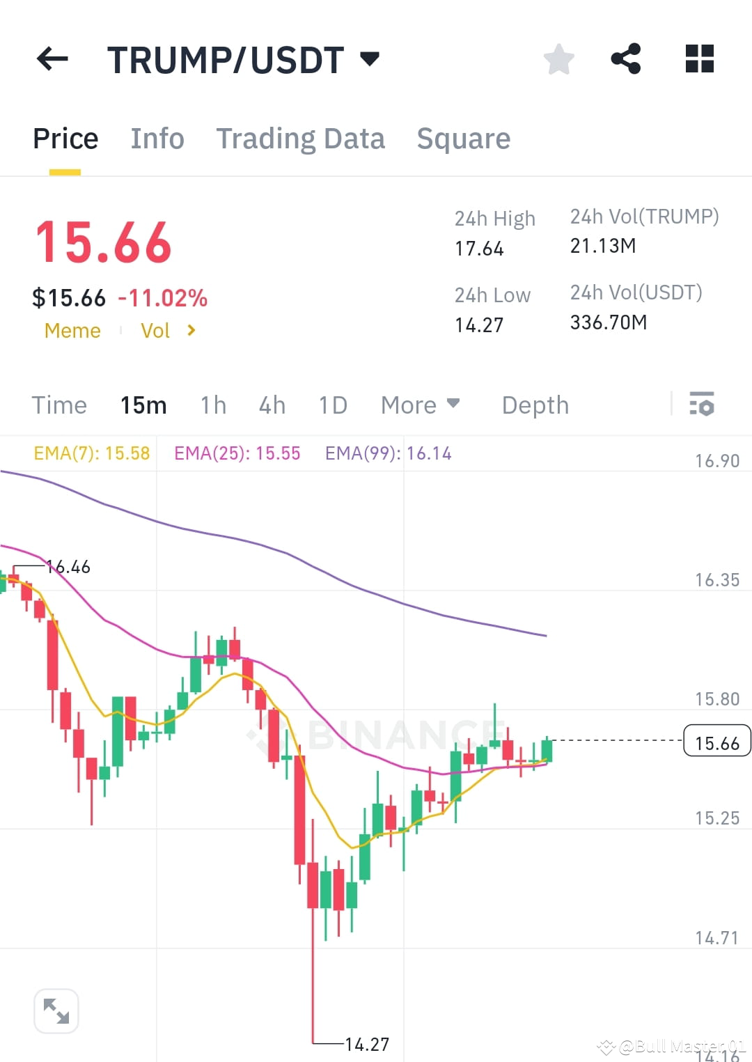 $TRUMP / USDT 🚀 Short trade signal 🚥 🔻 $TRUMP /USDT Shor | Bull Master 01 on Binance Square