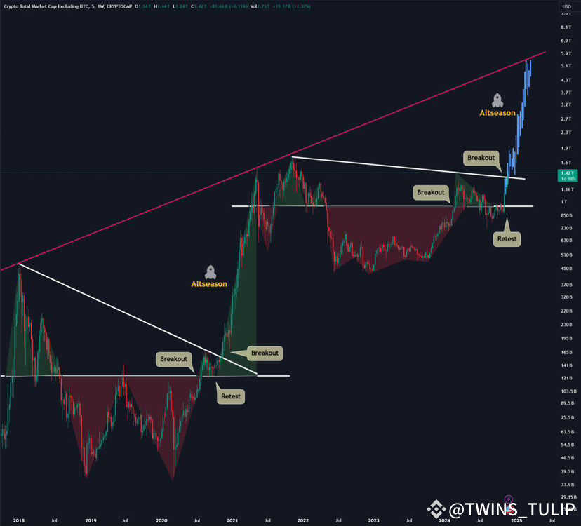 ALTCOIN MCAP BREAKOUT HAS FINALLY HAPPENED. LAST TIME IT H | TWINS ...