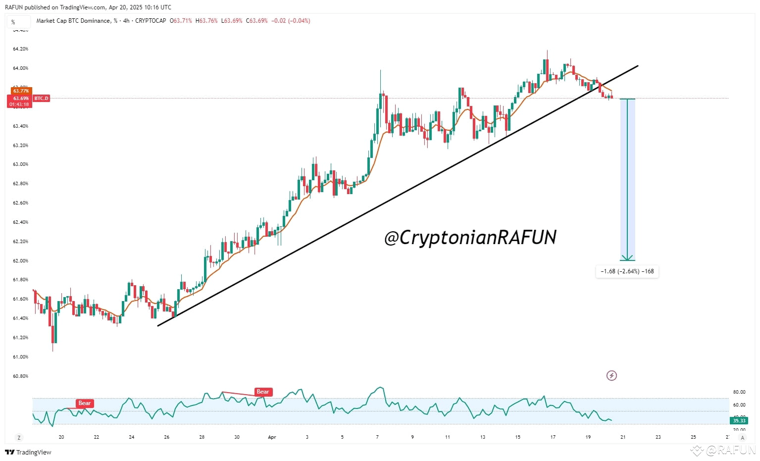 #Alts Market Next Move 📈📉 #Write2Earn #BTC.D Breakdown 📉 | Users07 on ...