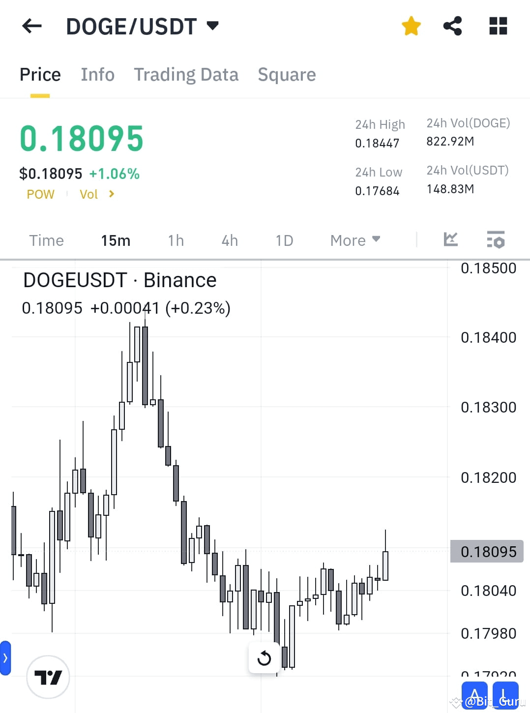 $DOGE – Barking Back to Life! 🐶📈💥 $DOGE shows a mild re | Bit_Guru on ...
