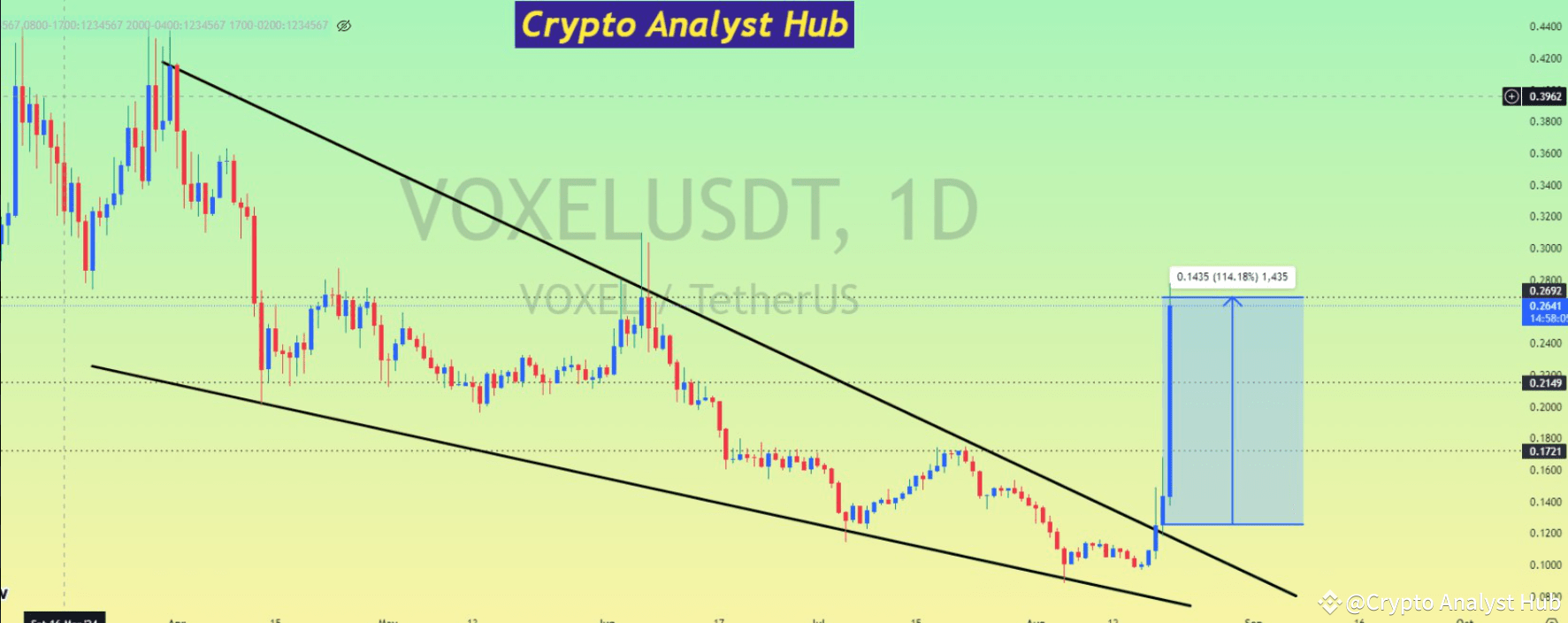 $VOXEL TOP GAINER Update: Another big Achievement done | Crypto Analyst Hub on Binance Square