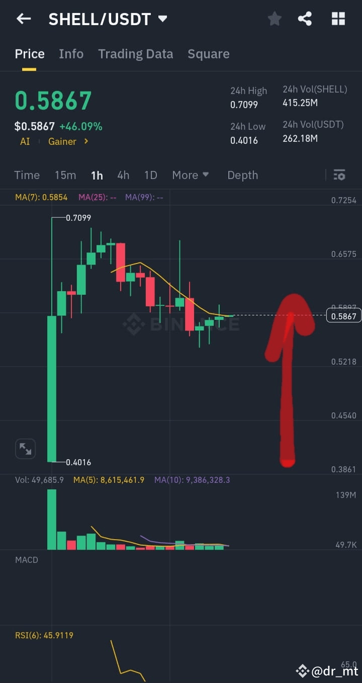 $SHELL SIGNAL ALERT 🟢 ️ ️ ️ ️ $SHELL is currently as majo | dr_mt on ...
