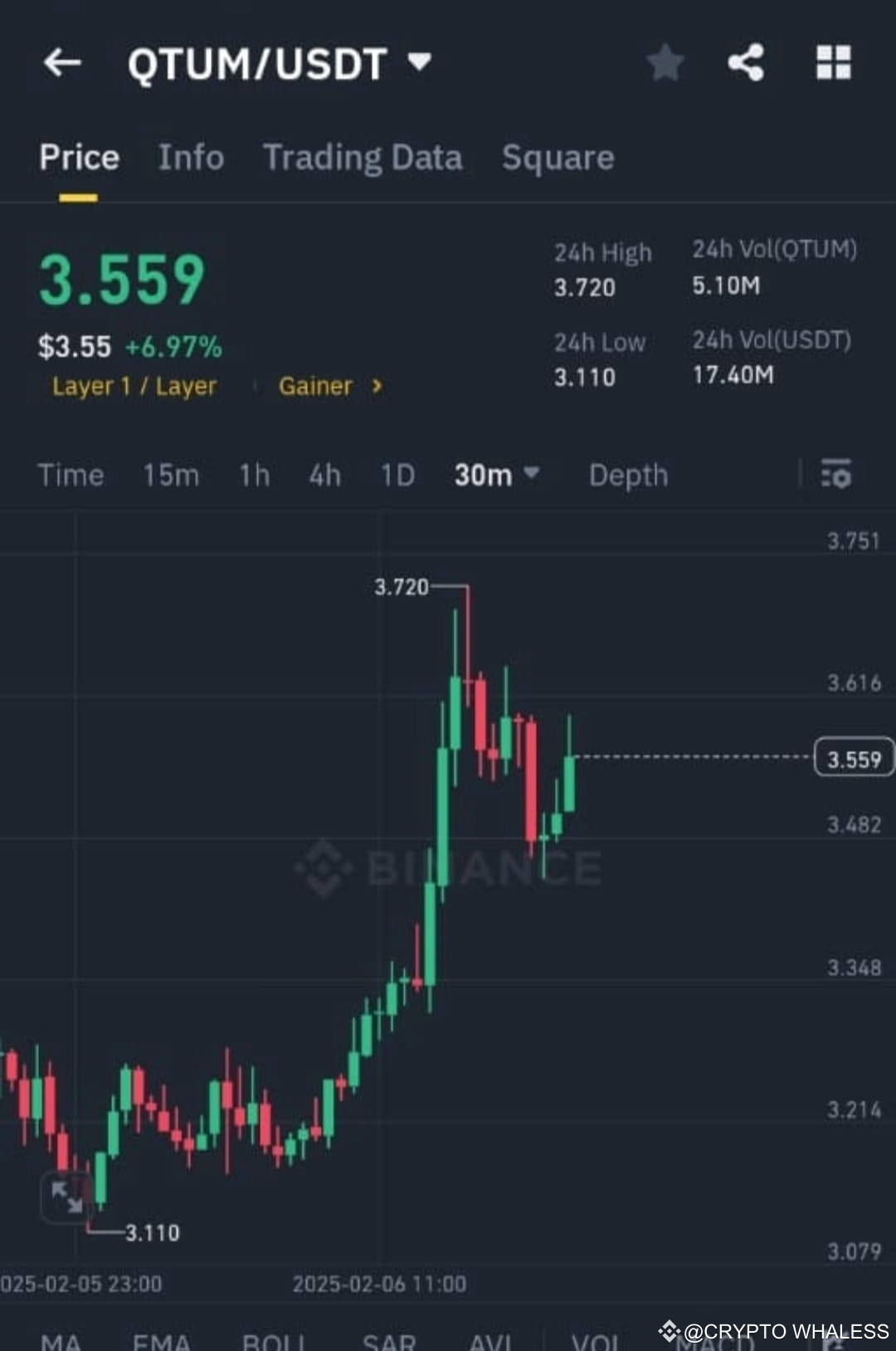 🔥 $QTUM /USDT Bullish Momentum Alert! 🔥 🚀 Current Price: | CRYPTO WHALESS on Binance Square
