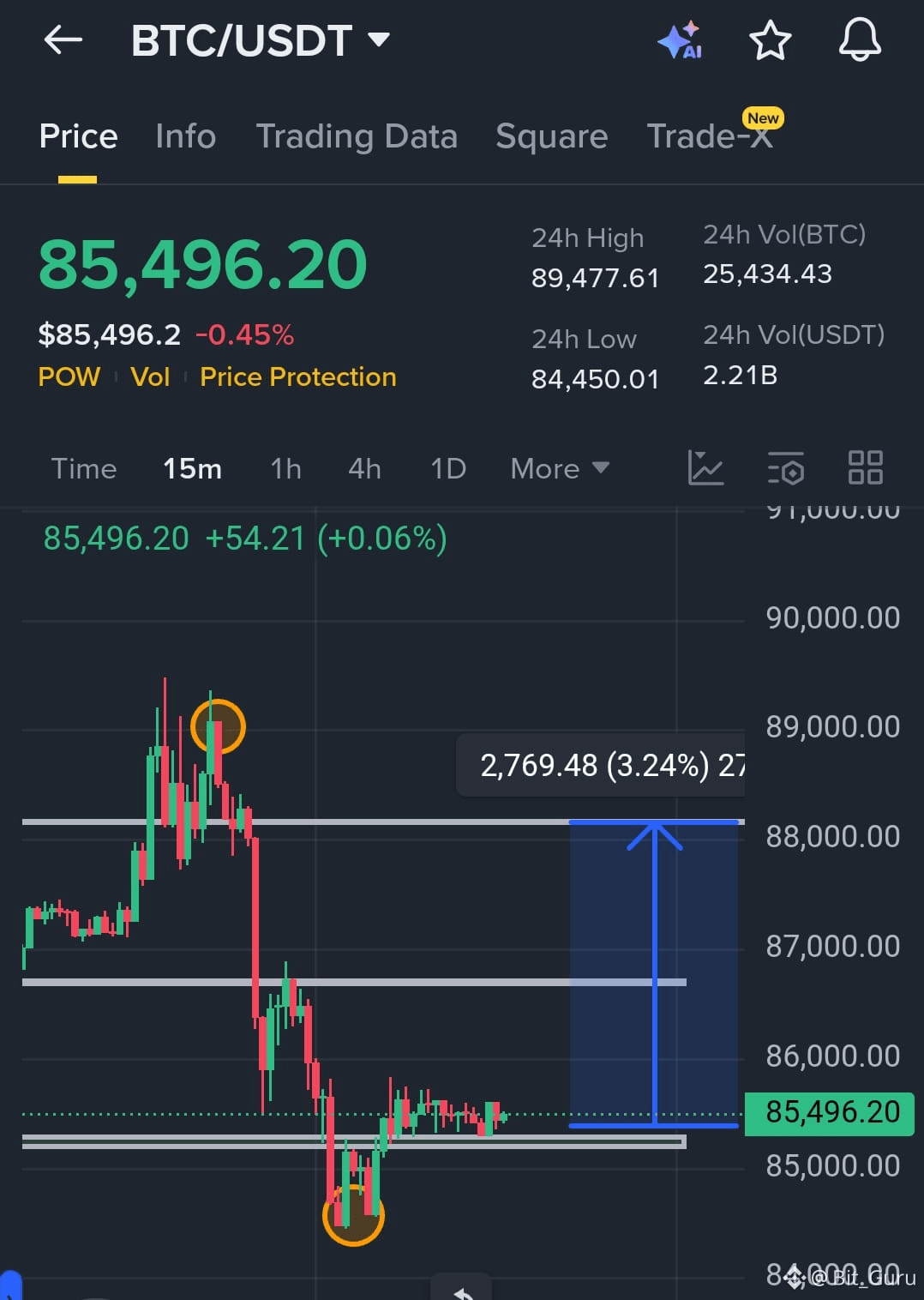 $BTC Range Hold, Bounce Scenario in Focus Guys, Bitcoin | Bit_Guru on ...