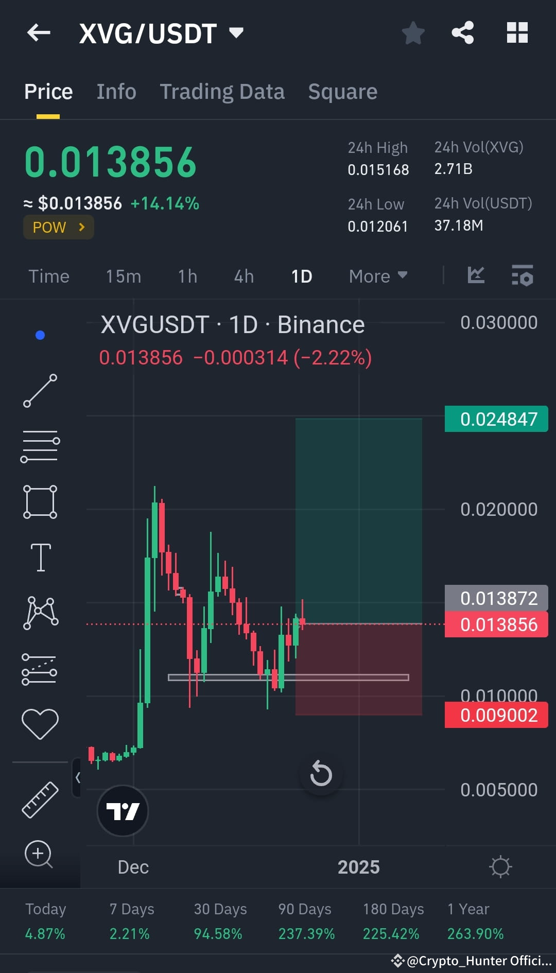 $XVG /USDT BULLISH BREAKOUT IMMINENT: Very interesting trad | Professor_Michael on Binance Square