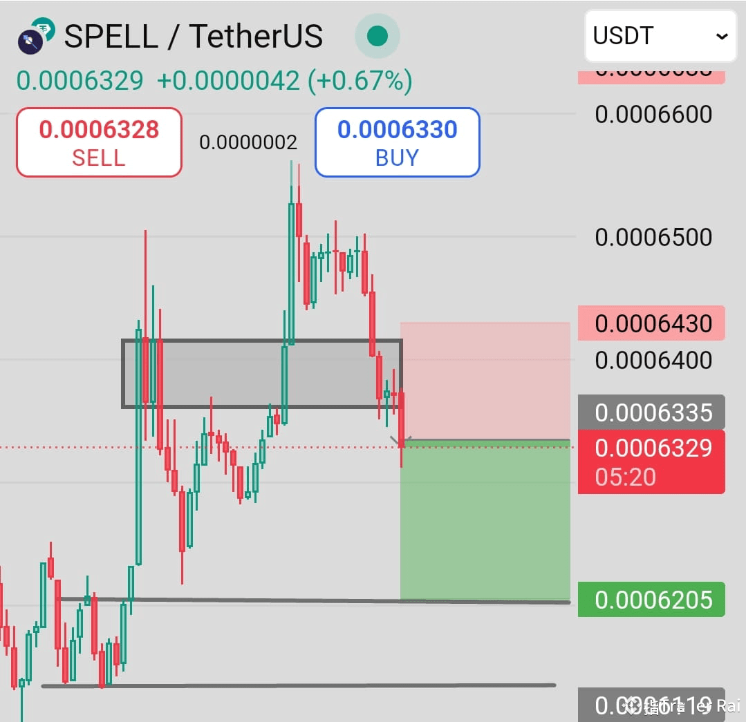 $SPELL – Bearish Rejection, Short Trade Setup Active! $SP | Trader Rai on Binance Square