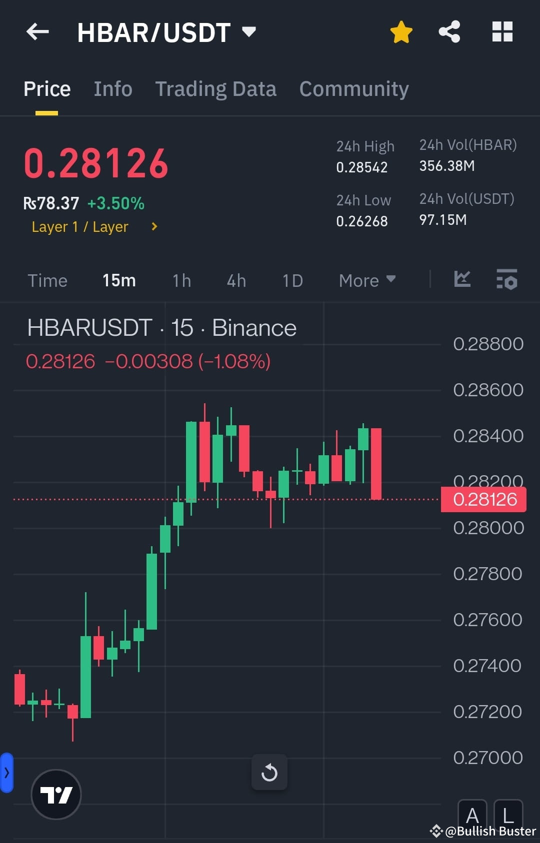 $HBAR /USD Market Update The $HBAR /USD pair is trading at | Bullish Buster on Binance Square