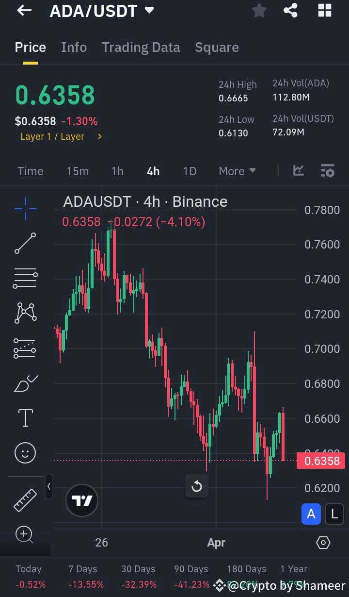 🚀Potential Consolidation Break? $ADA / USDT - Watching for | Crypto by Shameer on Binance Square