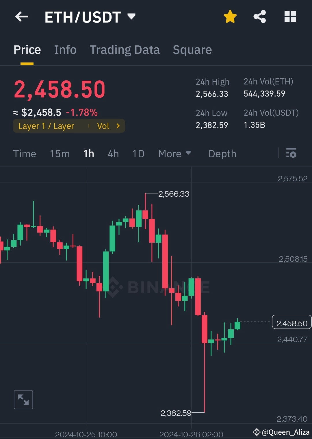 $ETH $ETH $ETH ETH/USDT Ana | Queen_Aliza on Binance Square