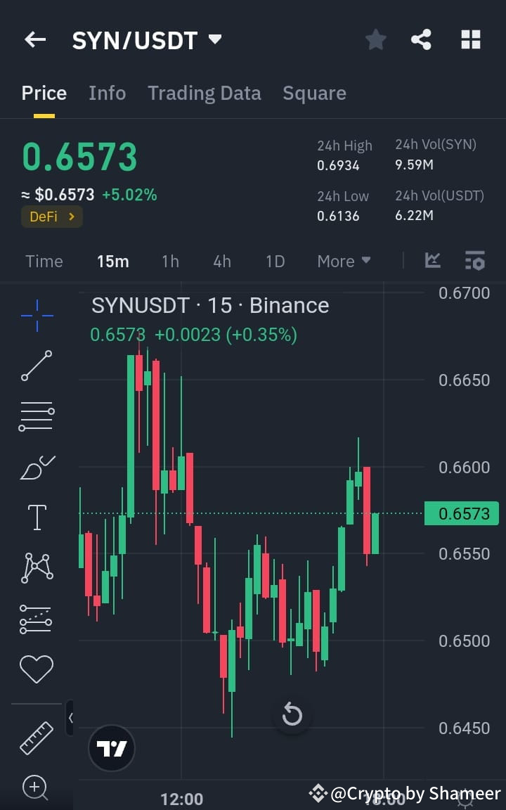 📈 $SYN / USDT Market Update 📉 The SYN/USDT pair is showing | Crypto by Shameer on Binance Square