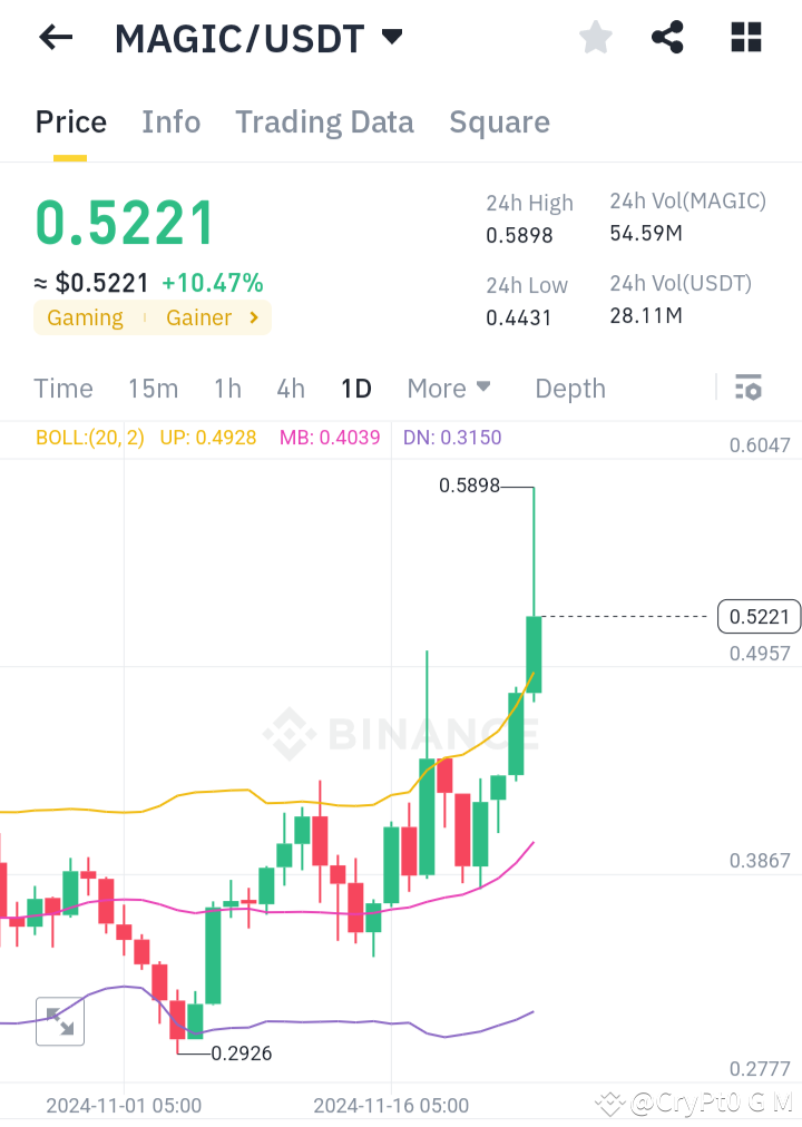 MAGIC/USDT Technical Analysis: Price Targets Current Price: | CryPt0 G M on Binance Square