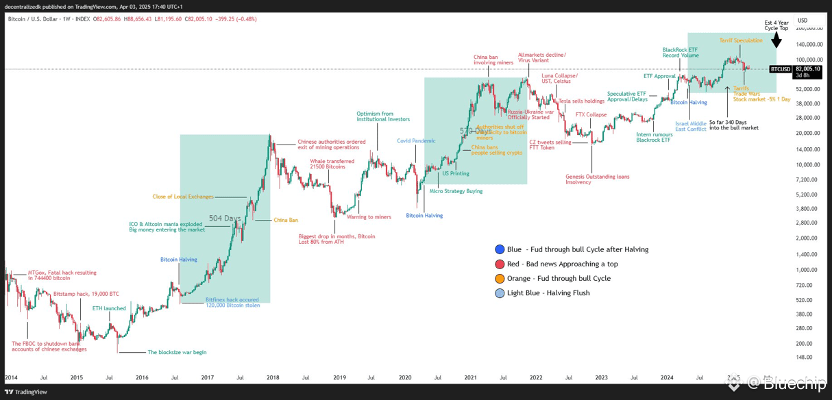 $BTC | IMPORTANT A friend of mine made this chart a few mon | Bluechip ...