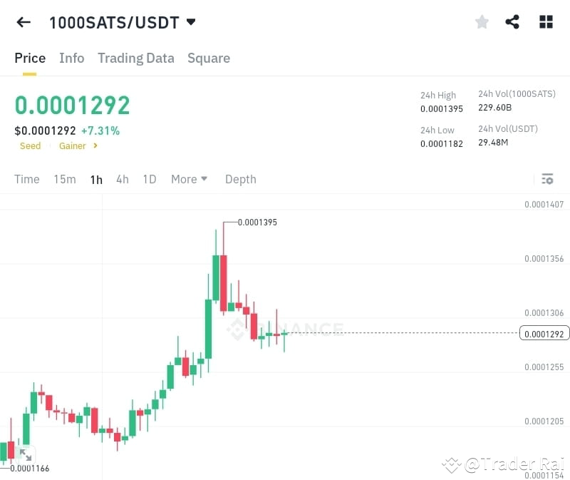 $1000SATS /USDT Trading Signal – Momentum Shift in Action? | Trader Rai on Binance Square